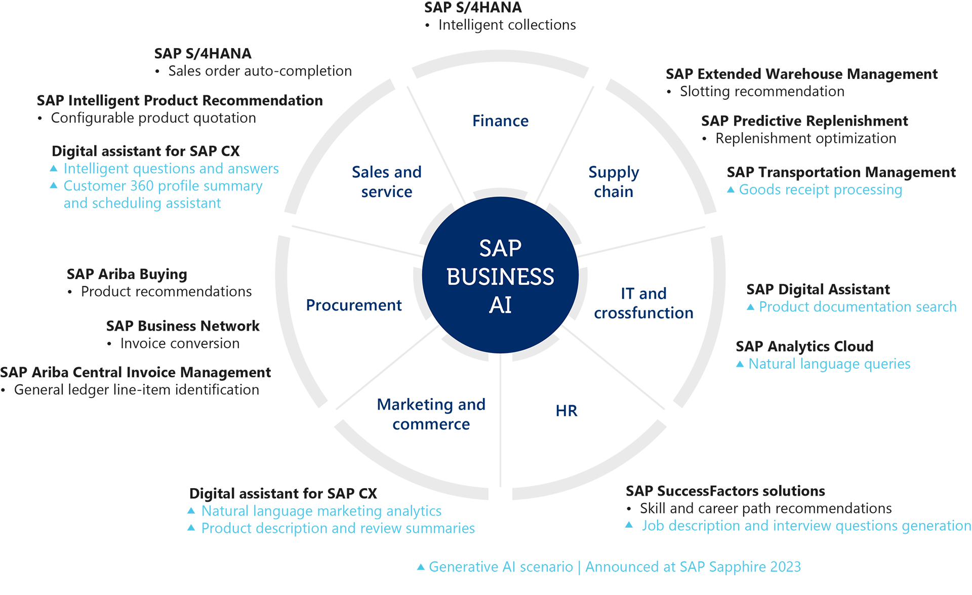 Introducing SAP Joule, the SAP Generative AI Copilot