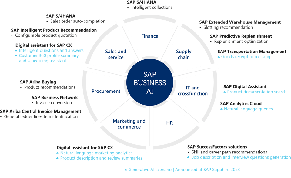 Introducing SAP Joule, the SAP Generative AI Copilot