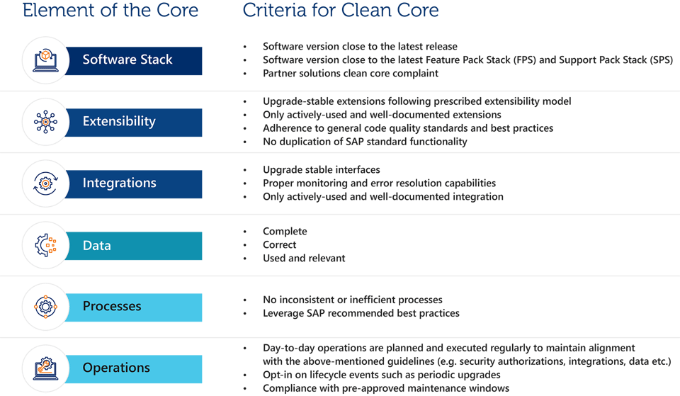 Signavio Plug & Gain: Accelerate SAP S/4HANA Transformation.